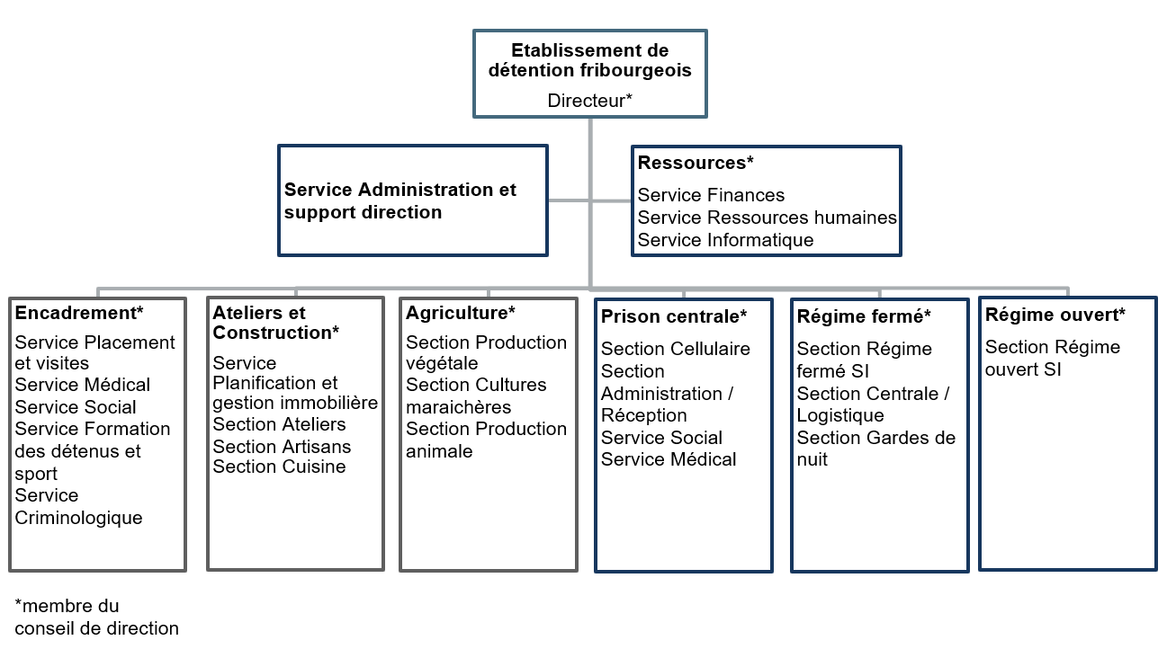 Etablissement de détention fribourgeois (EDFR) | Etat de Fribourg