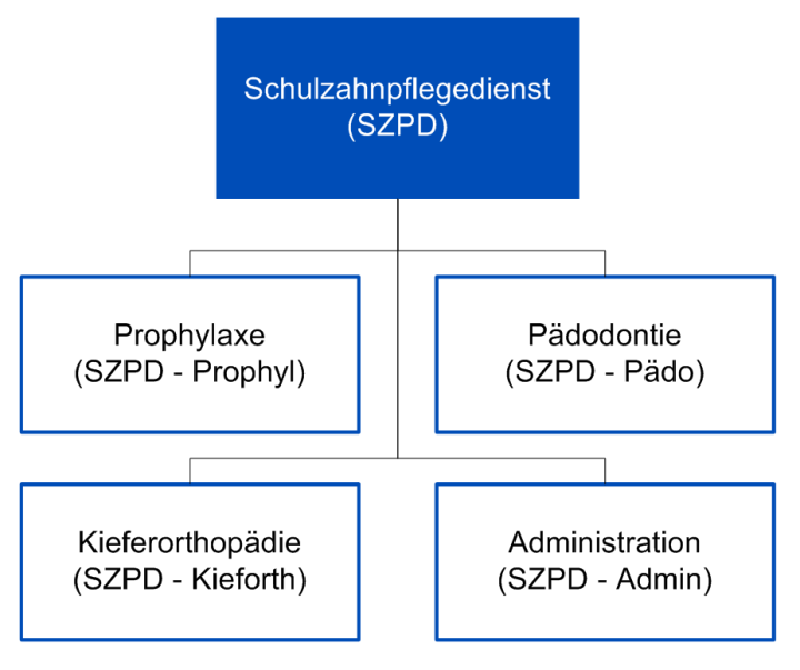 Organigramm des Schulzahnpflegediensts SZPD | Staat Freiburg